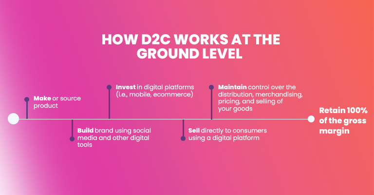 How Direct-to-Consumer (D2C) Brands are Reshaping the FMCG and Retail ...